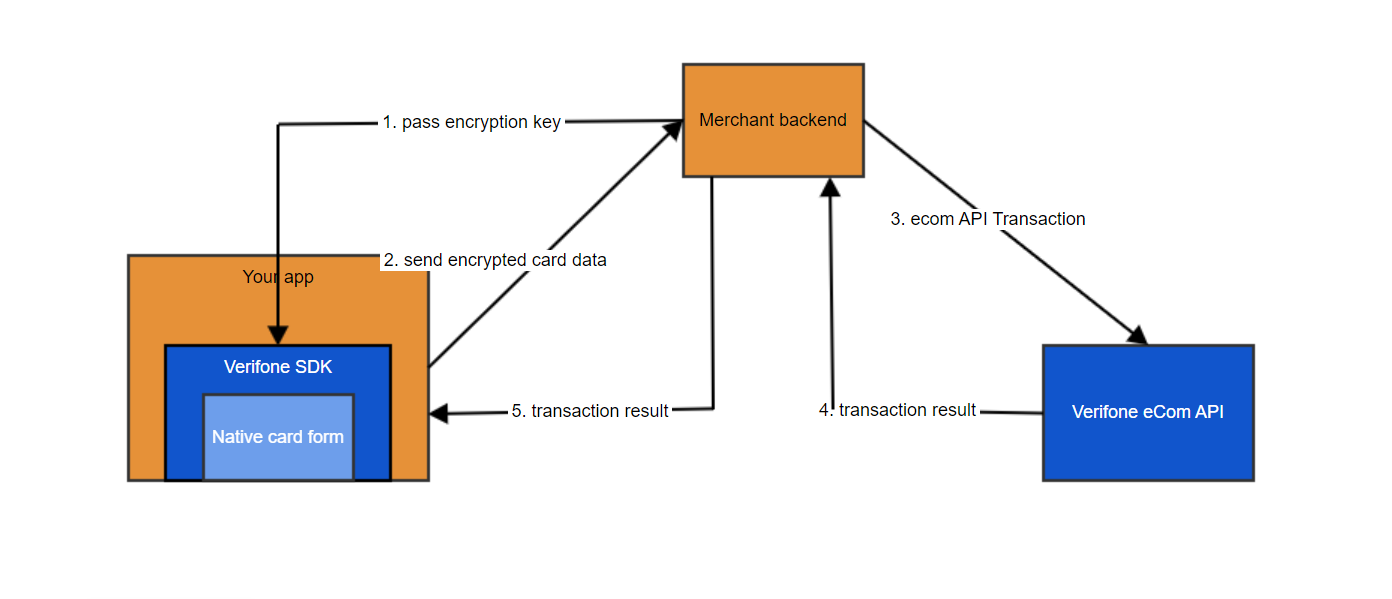Card Payments | Online payments | Verifone Developer Portal